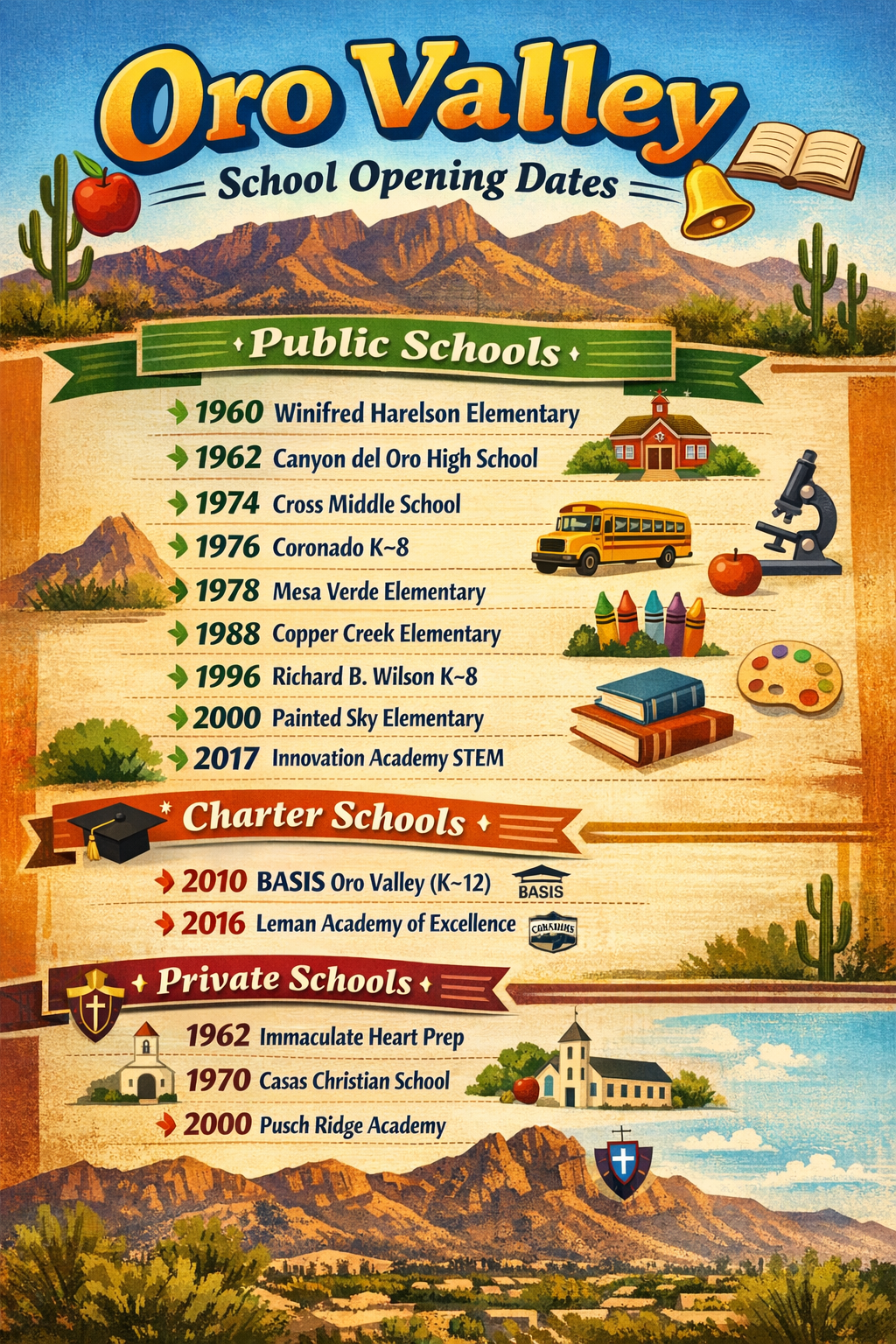 Oro Valley Historical information | Pusch House Museum | Oro Valley ...